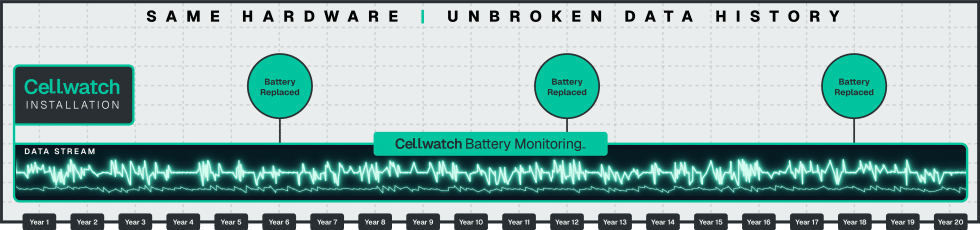 Cellwatch Battery Monitoring - Parameter